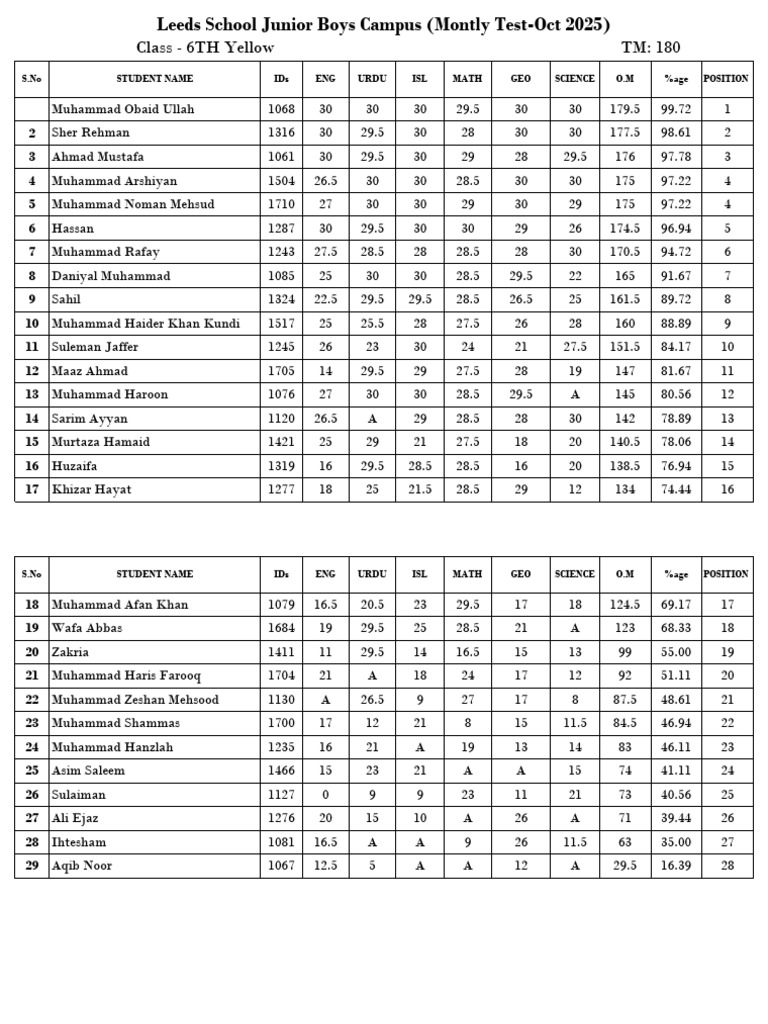6th Yellow Monthly Test Result (October 2025) | PDF