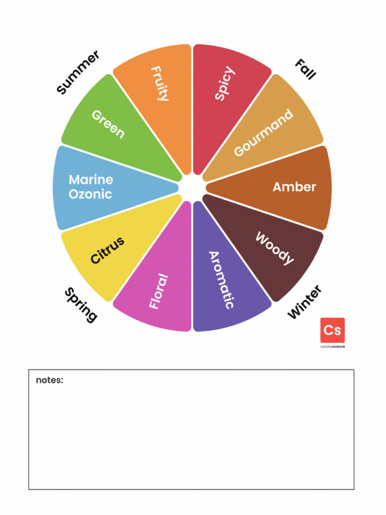 Cs Fragrance Oil Wheel Top Middle Bottom | PDF