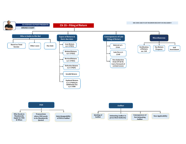 Drone Chart - CH 15 Filing of Return by CA Kishan Kumar | PDF | Taxes ...