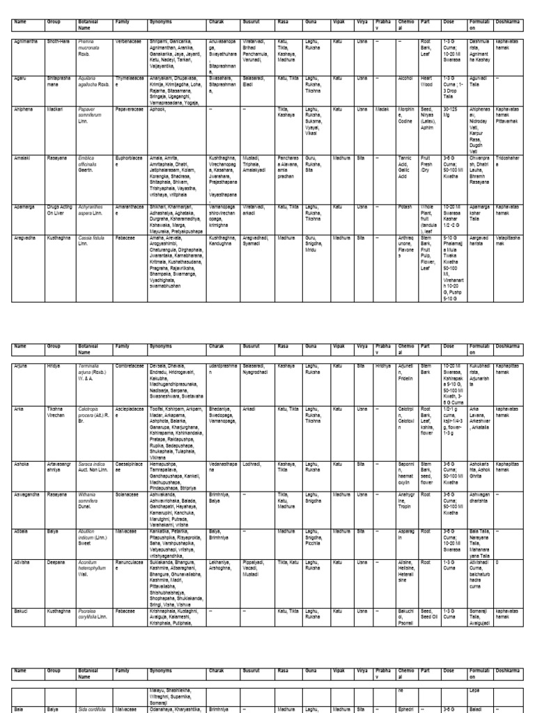Major Plant Table 1 | PDF | Botany | Plants