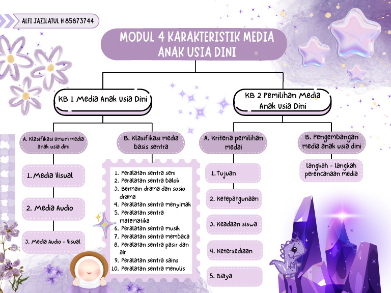 PETA KONSEP MODUL 4 Komputer Dalam Kegiatan Pengembangan Anak Usia Dini ...