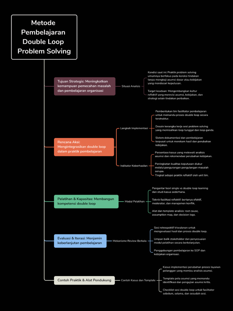 Metode Double Loop untuk Problem Solving | PDF