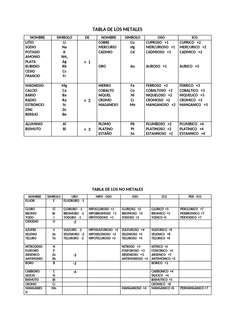 Tabla de Metales y No Metales Químicos | PDF | Rieles | Sustancias químicas