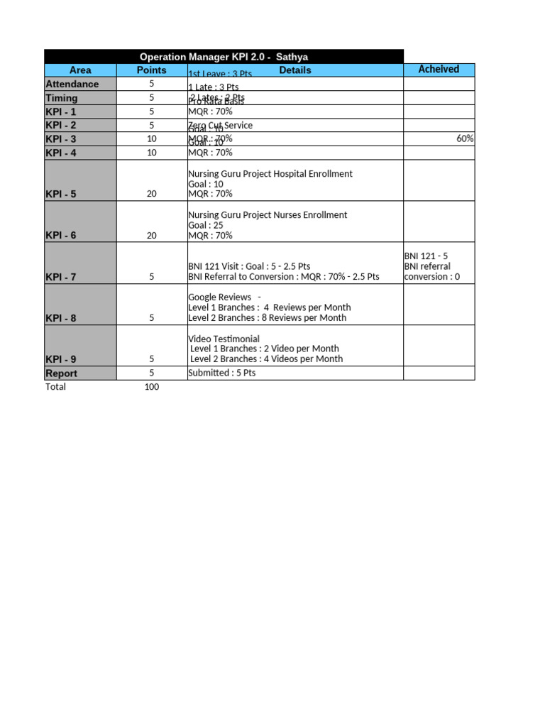 Sathya - Operation Manager KPI - NS | PDF