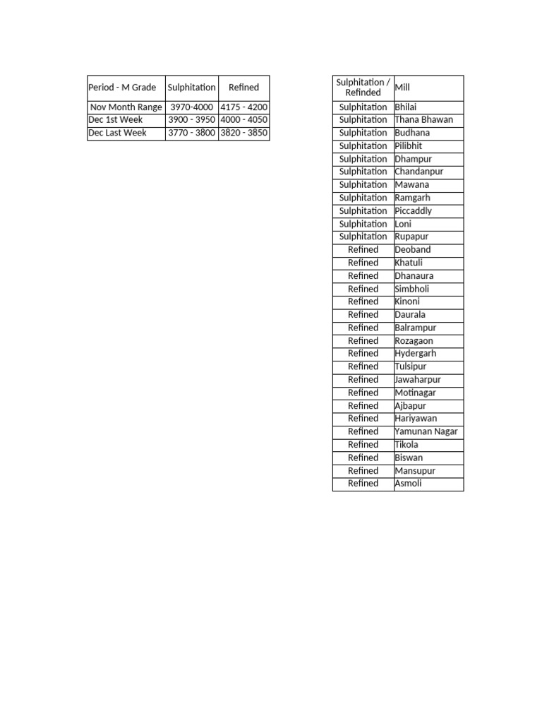 MIll Rates | PDF | Military Operations