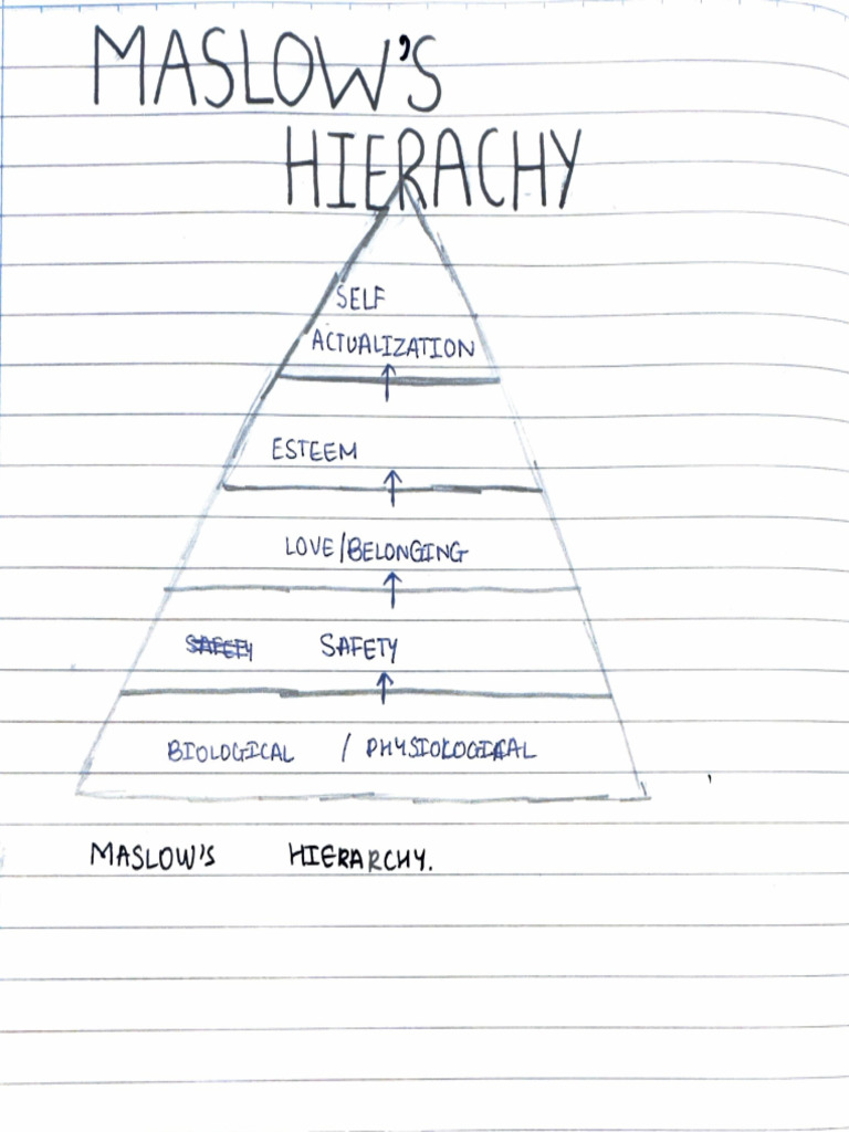 Maslow's Heirarchy | PDF