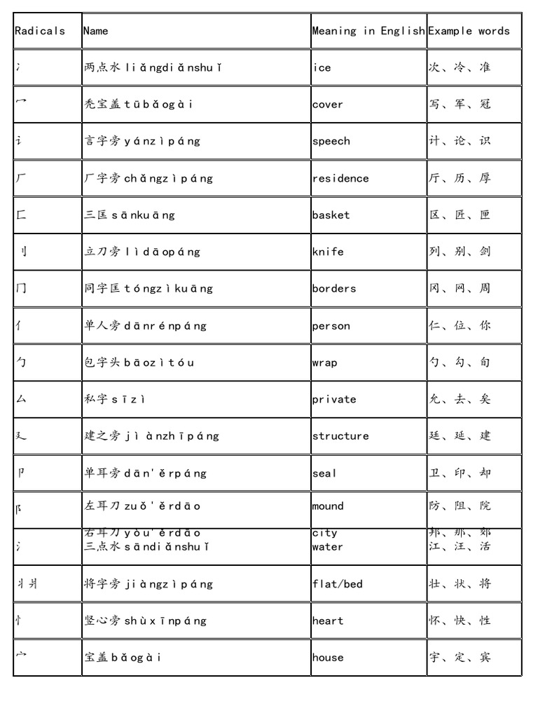 Chinese Radicals | PDF