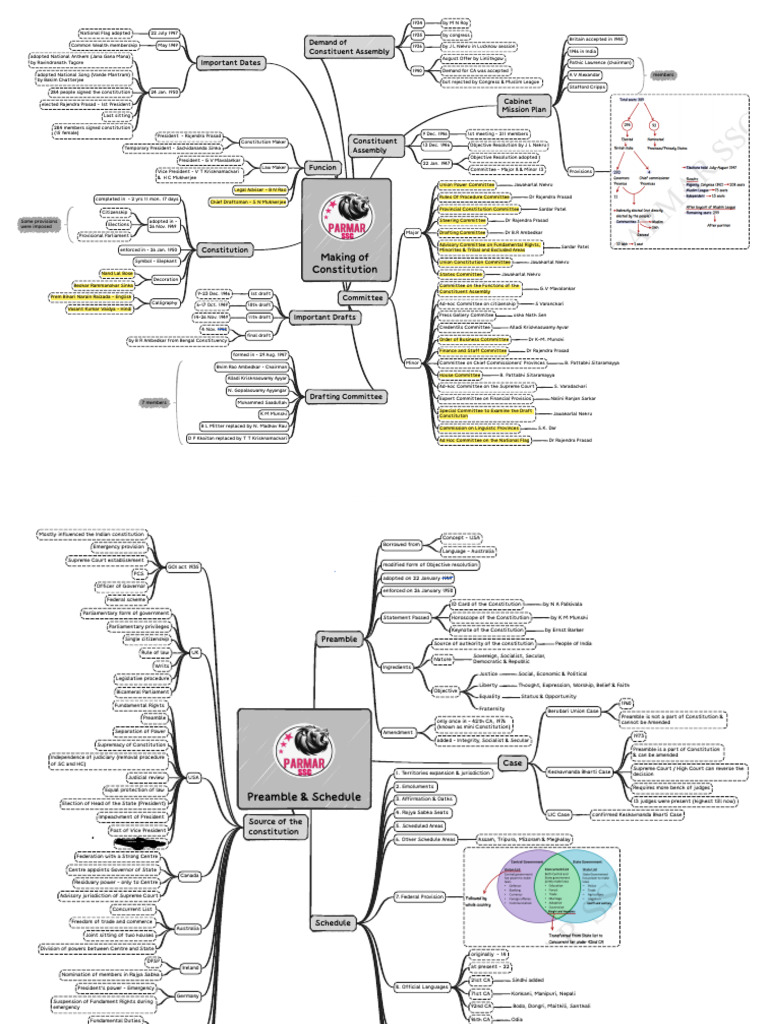 Polity Printable Mindmap | PDF | Citizenship | Constitution