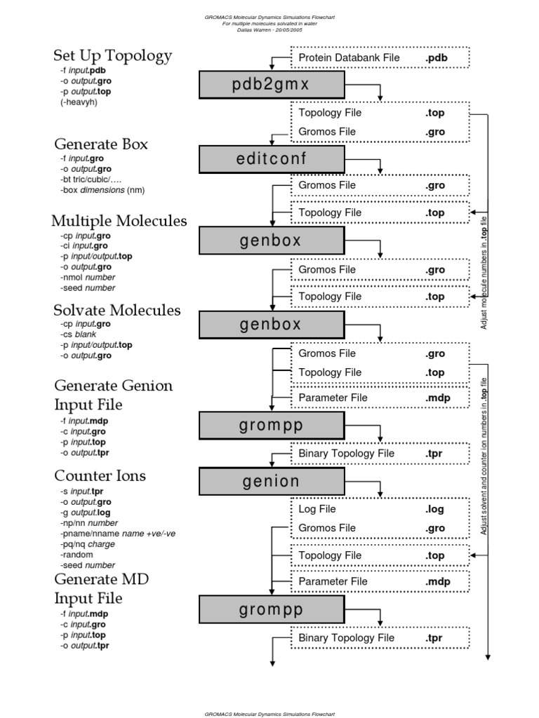 Gromacs MD Flowchart | PDF
