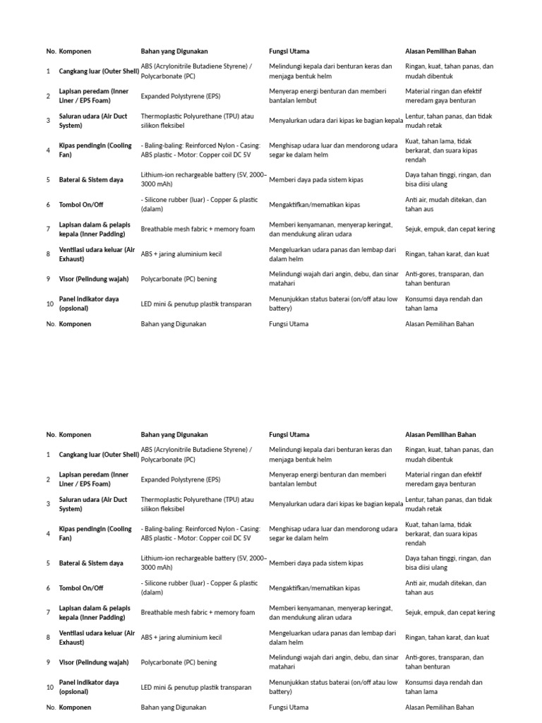 Tabel Material Helm | PDF