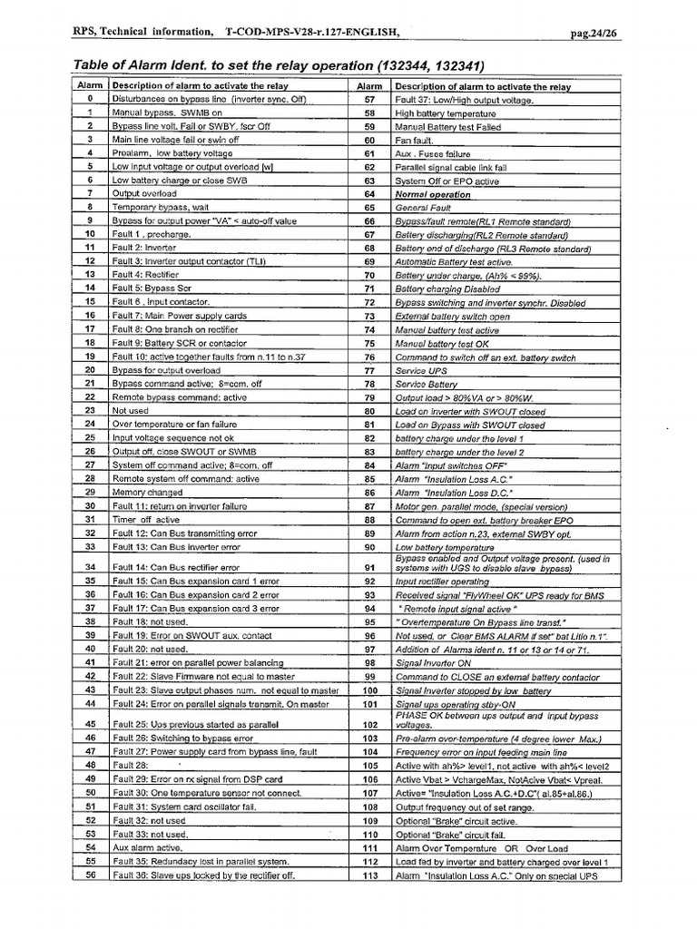 MPS Fault List | PDF