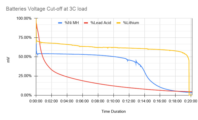Battery Voltage Cut-off Analysis | PDF