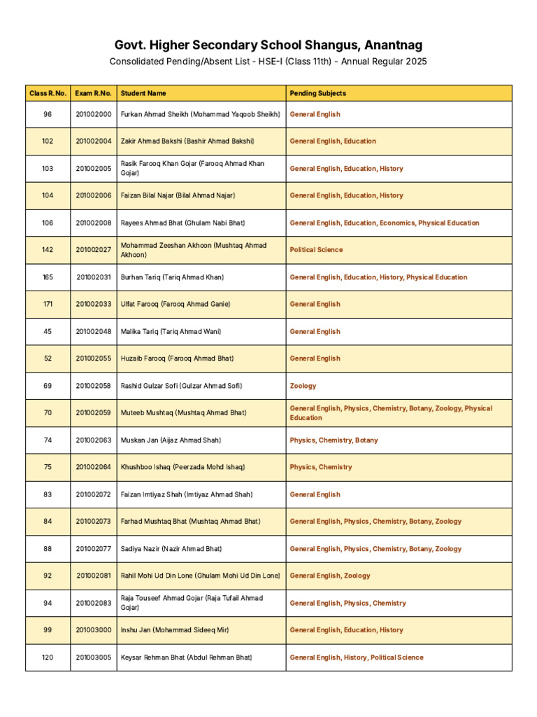Class 11 Pending List - HSE-I 2025 | PDF