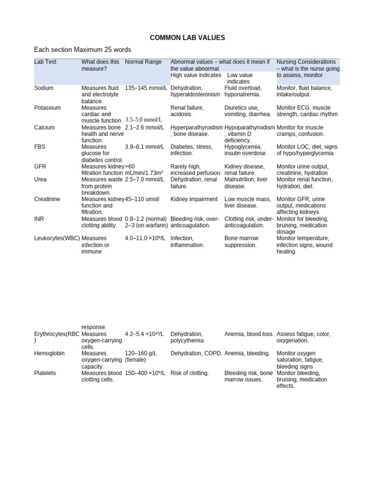 Completed Common Lab Value1 | PDF | Dehydration | Kidney