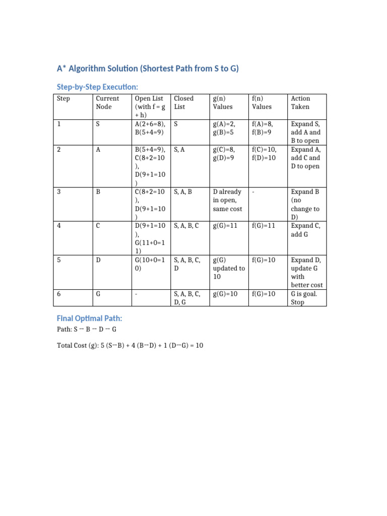 Astar Algorithm Solution | PDF