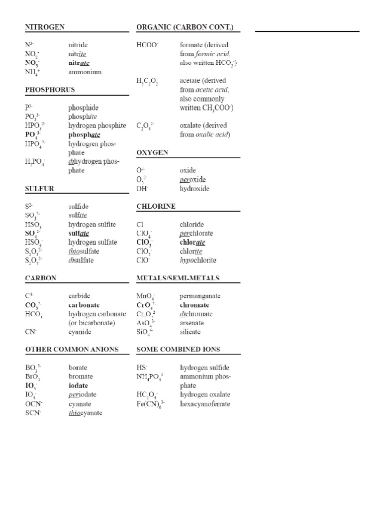 Main - Common Polyatomic Ions List | PDF | Ion | Chromium