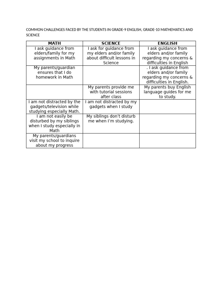 Grade 9-10 Students' Challenges | PDF