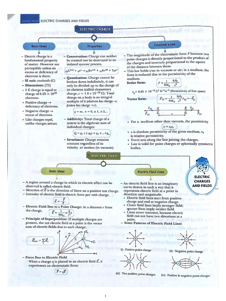Electrostatics Quick Revision (Chap 1 & 2) CL XII | PDF