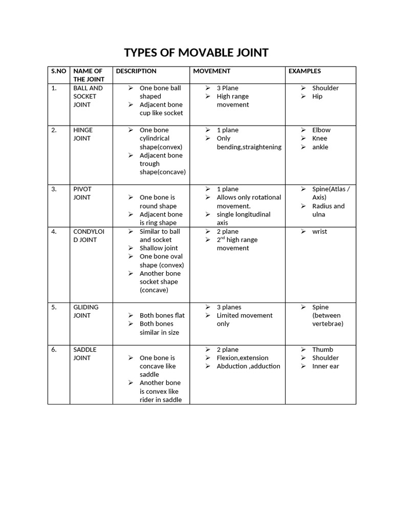 Types of Movable Joint | PDF