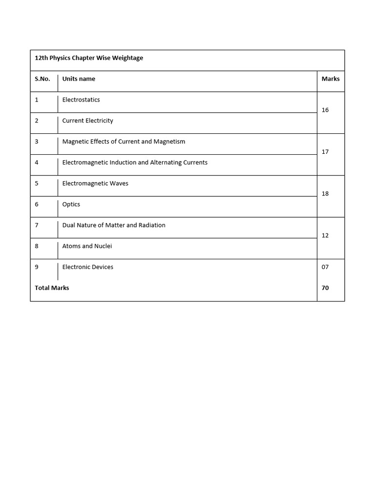 Class 12 Physics Chapter Weightage 2026 | PDF