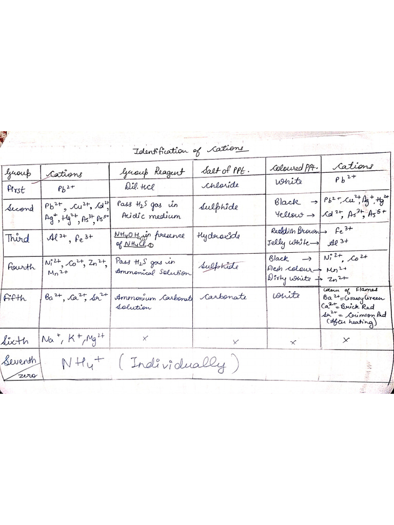 Chem Practical | PDF