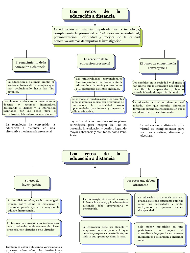 Gráfico de Mapa Conceptual Formas Verde y Morado | PDF | Educación a ...