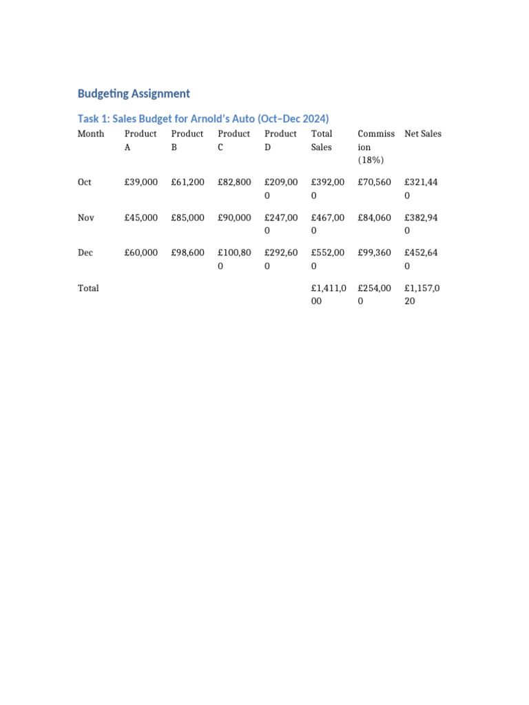 Budgeting Assignment Arnolds Auto | PDF | Budget | Economies