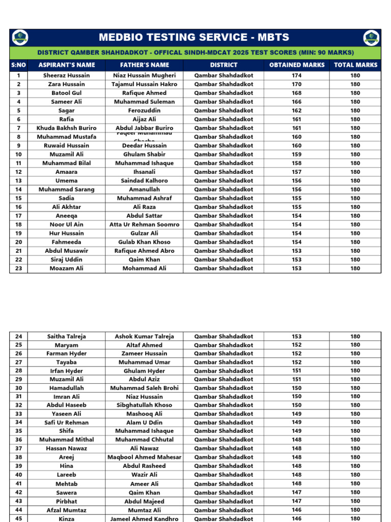 District Qamber Shahdadkot Official MDCAT-2025 Test Scores | PDF
