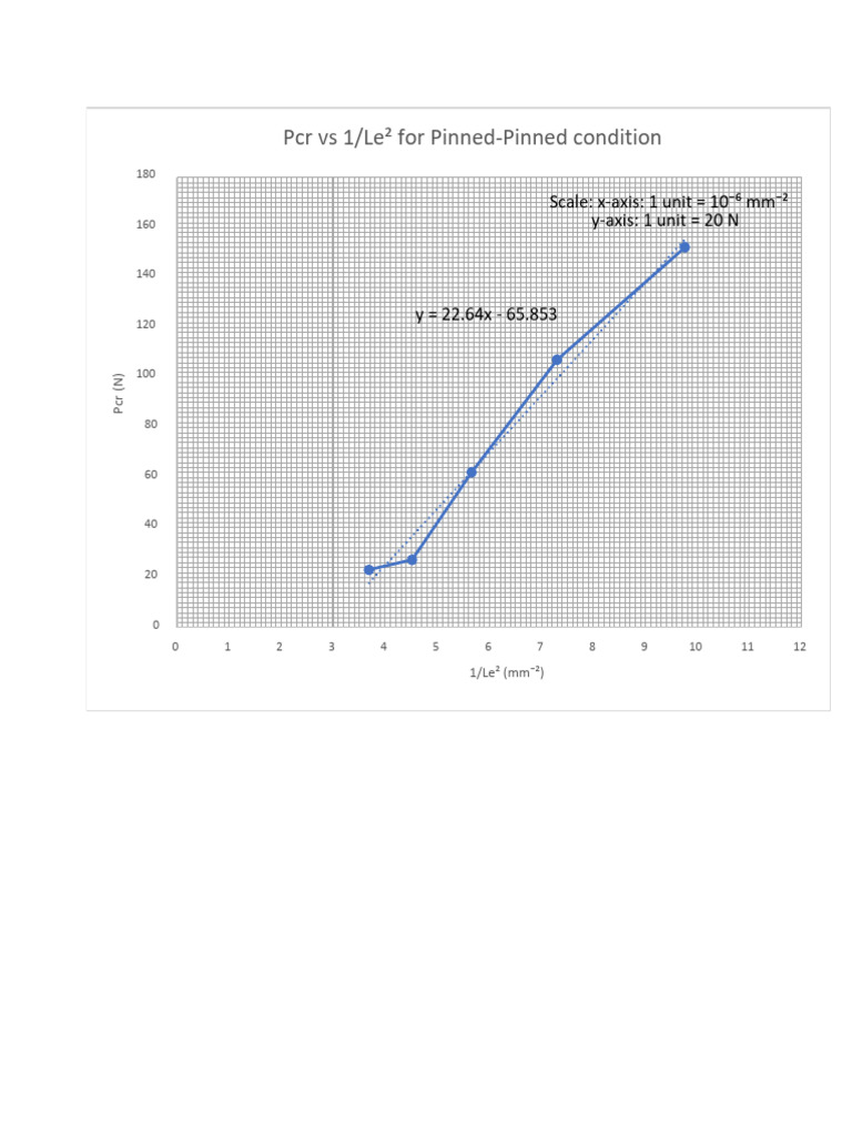 Buckling Graph | PDF