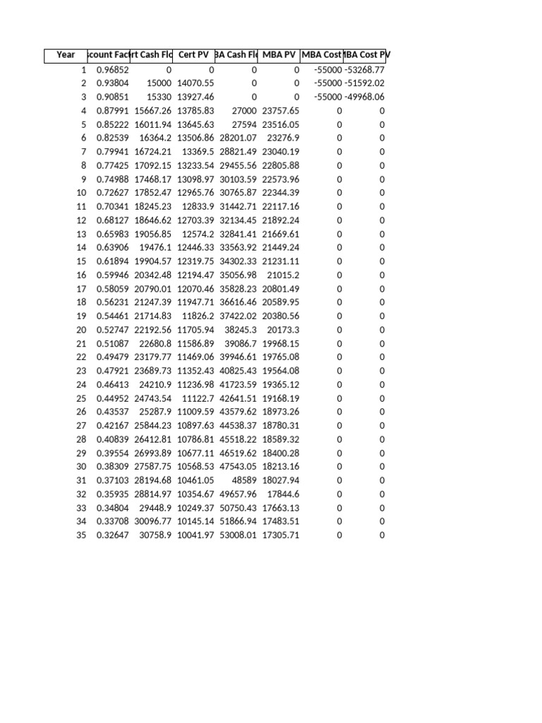Yearly Discount Factors and Cash Flows | PDF | Net Present Value | Business