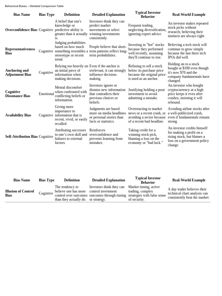 Investor Behavioral Biases Explained | PDF | Bias | Stocks