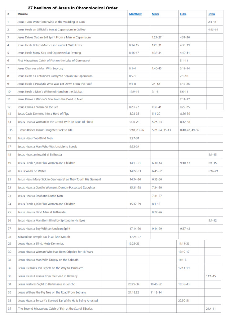 37 Miracles of Jesus in Chronological Order | PDF