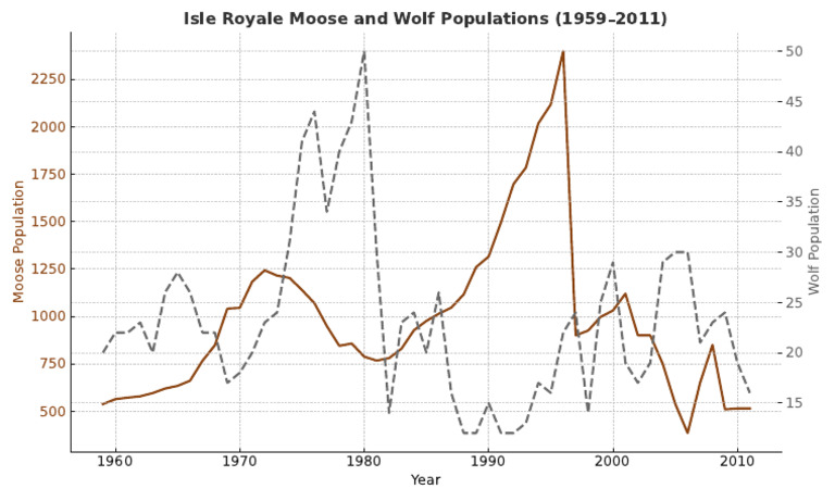 Isle Royale Moose Wolf Populations | PDF