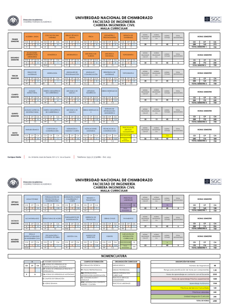Malla Curricular Actual 2 | PDF | Matemáticas
