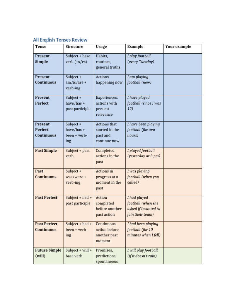 All English Tenses Review (2) | PDF | Verb | Semantics