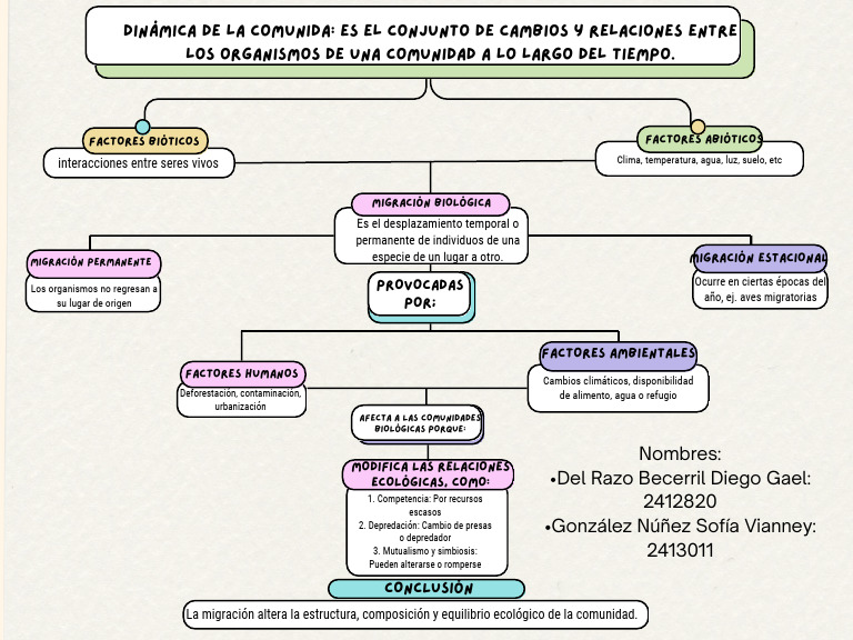 M3-A2. Dinámica de La Comunidad y Su Relación Con La Migración | PDF | Ecología | Ciencias de la ...