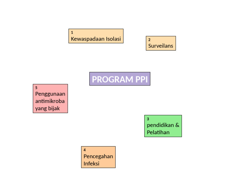 Mindmap Program PPI Complete Start | PDF