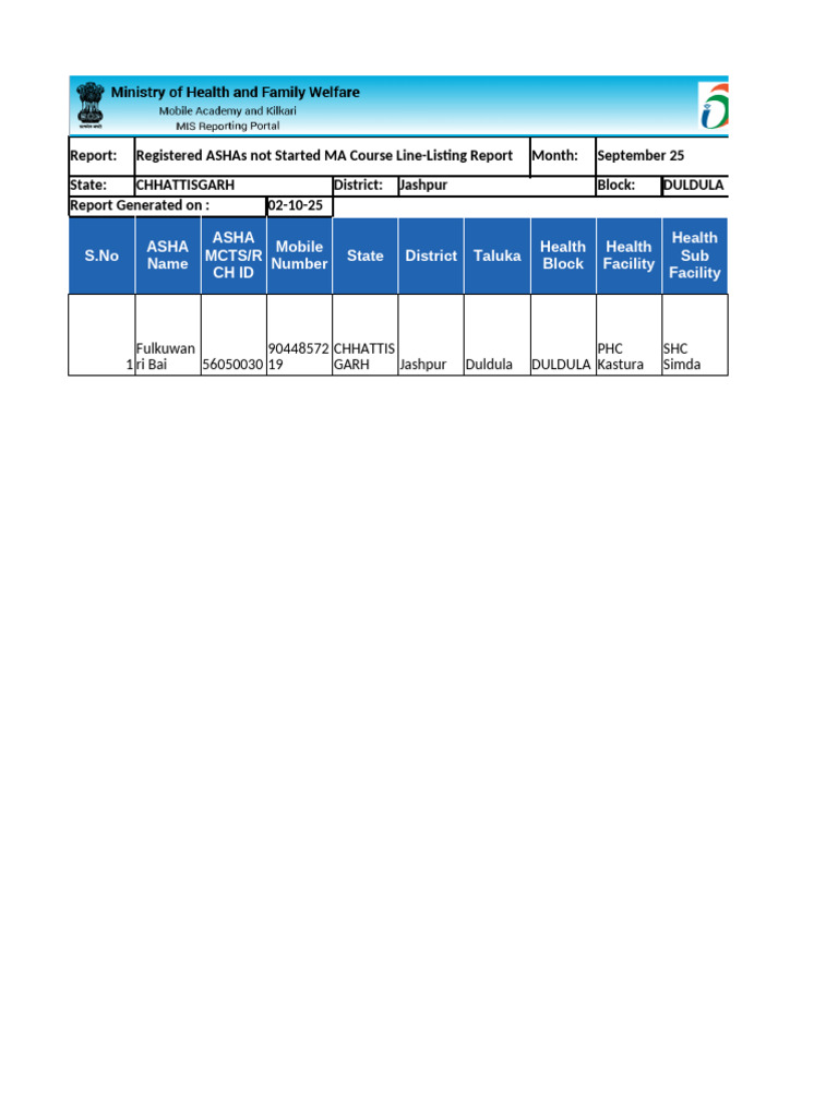 Registered ASHAs Not Started MA Course DULDULA 09 25 | PDF