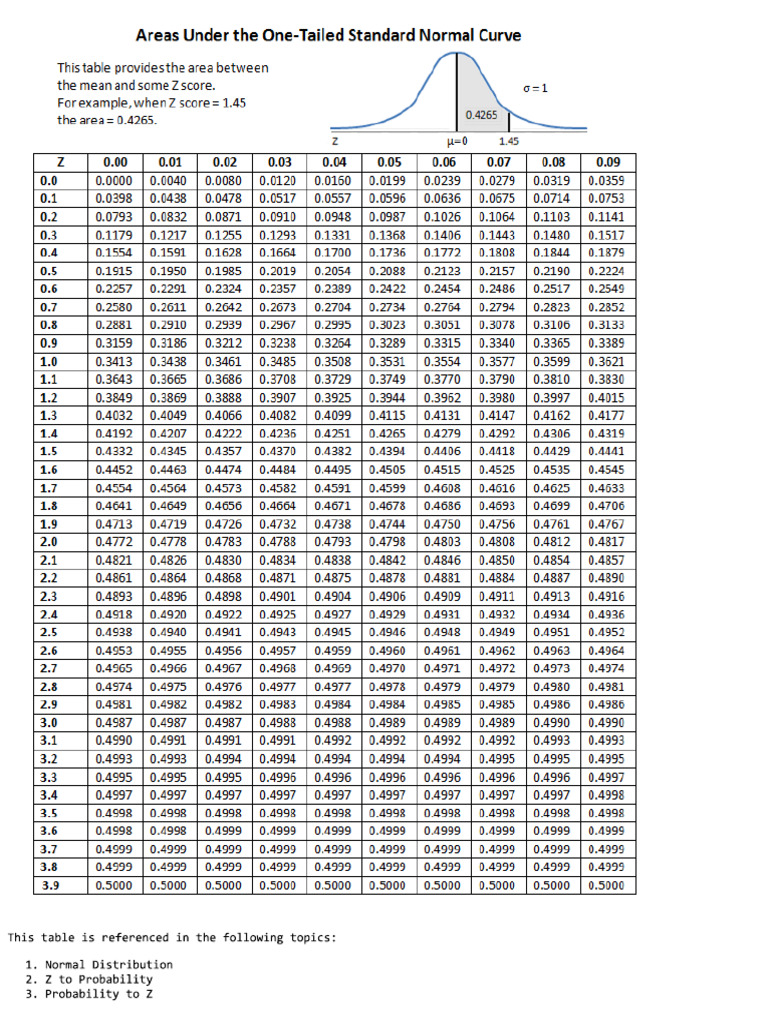 Standard Normal Distribution Table | PDF