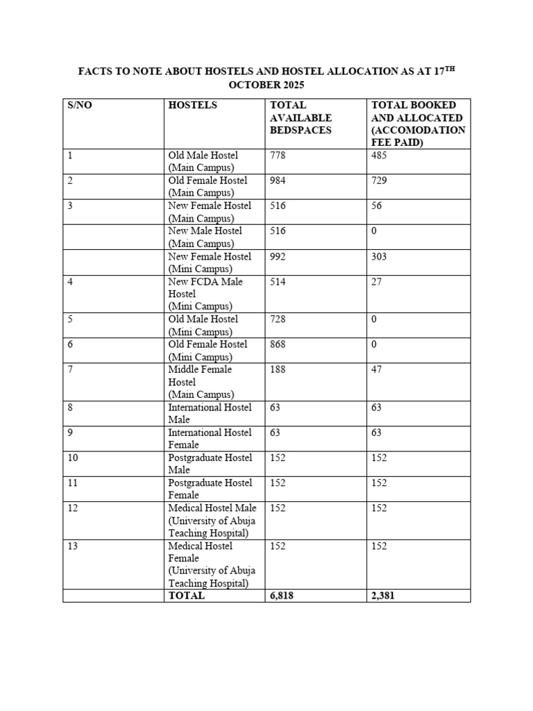 Facts on Hostel Allocation 2025-2026 Academic Session | PDF