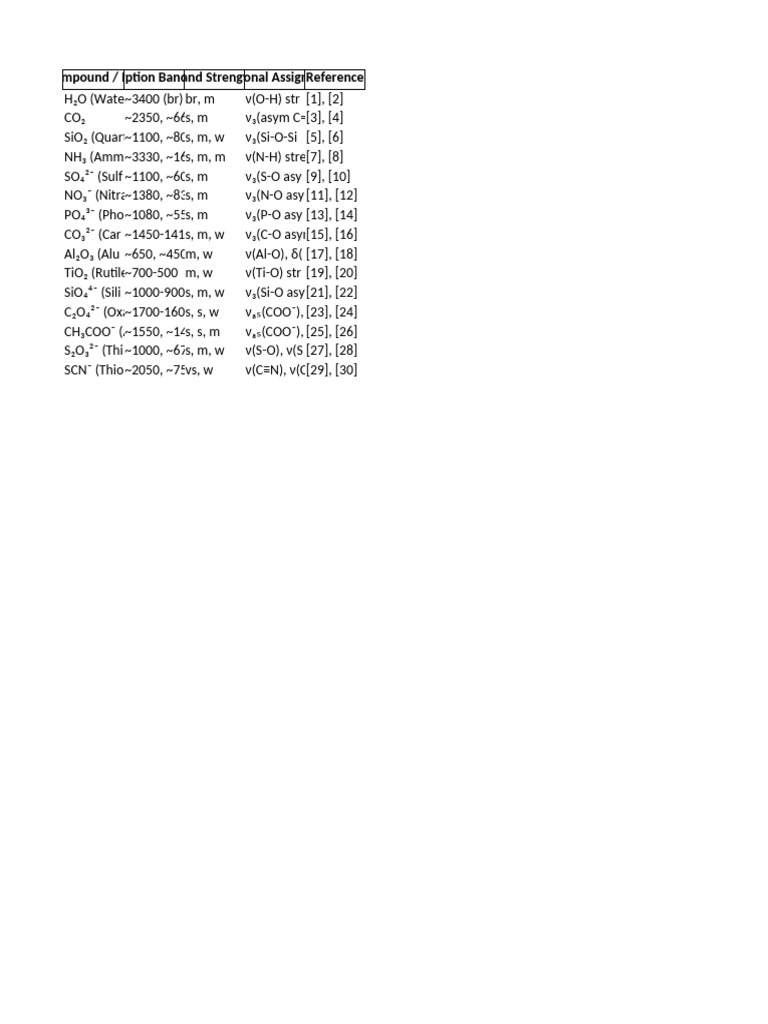 IR Absorption Bands 4 | PDF