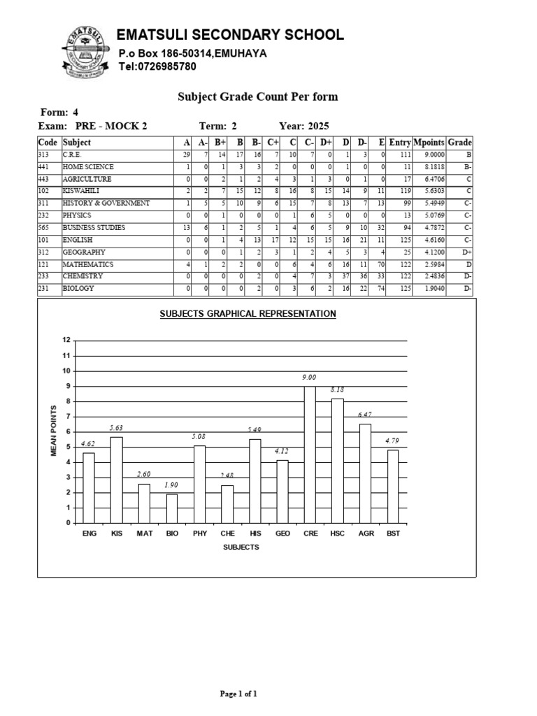 Final Pre Mock Subjects Grade Count | PDF | Secondary Education ...