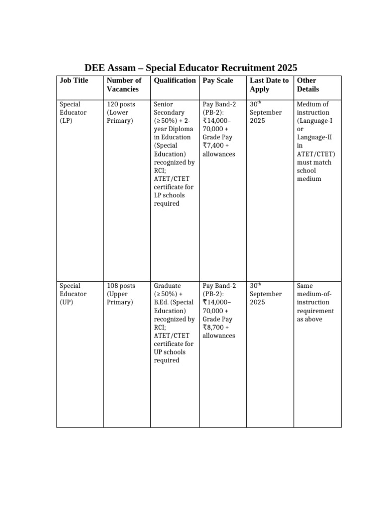 DEE Assam Recruitment Sept 2025 | PDF