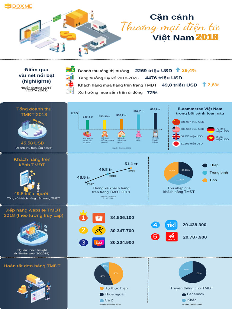 Inforgraphic TMDT VN | PDF