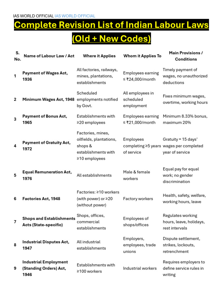 Complete List of Indian Labour Laws (Old M New Codes) | PDF | Employment | Labour Law