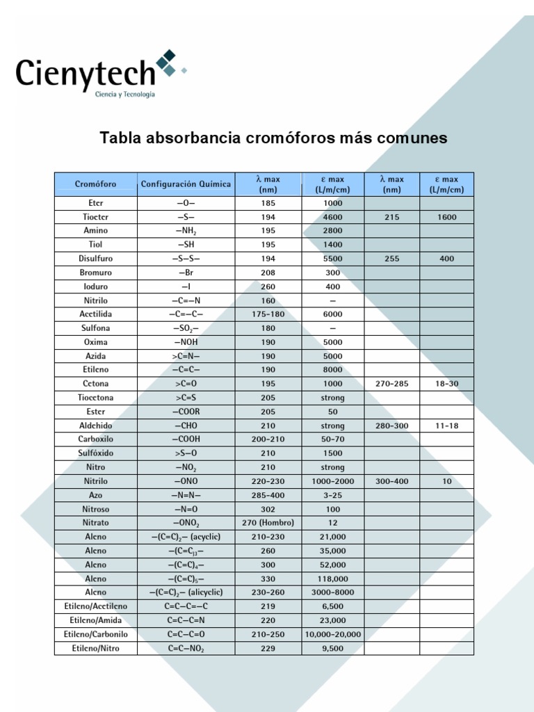 Tabla de Cromóforos Comunes y Absorbancia | PDF | Ciencia y matemáticas