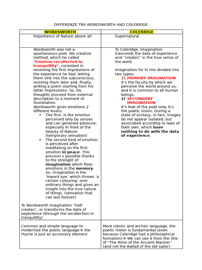 Differenze Tra Wordsworth and Coleridge | PDF | Imagination | Samuel ...
