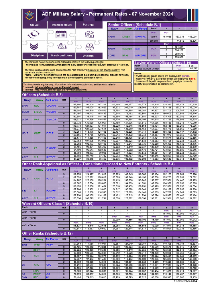 ADF Salary Scales and Allowances 2025 | PDF | Military Uniforms | Ranks