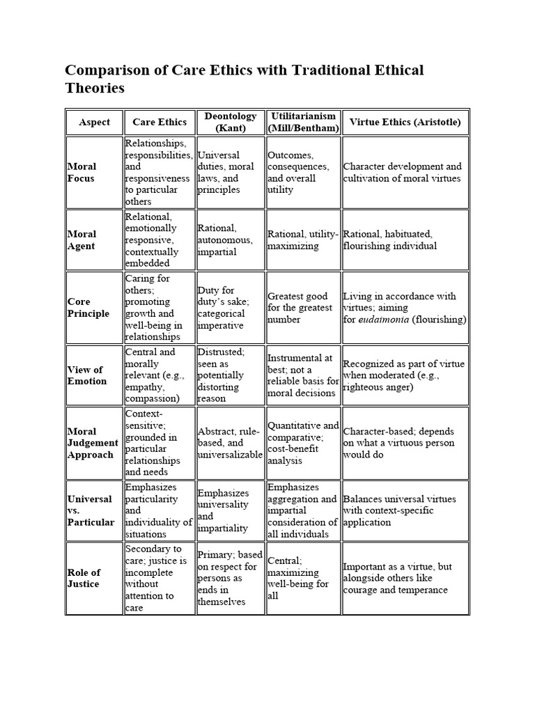 Care Ethics vs. Traditional Theories | PDF | Virtue Ethics | Utilitarianism
