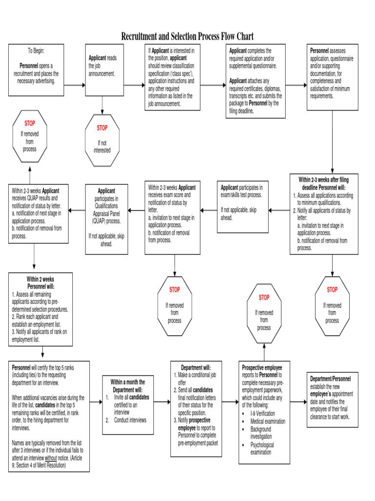 Applicant Recruitment and Selection Flow Chart | PDF